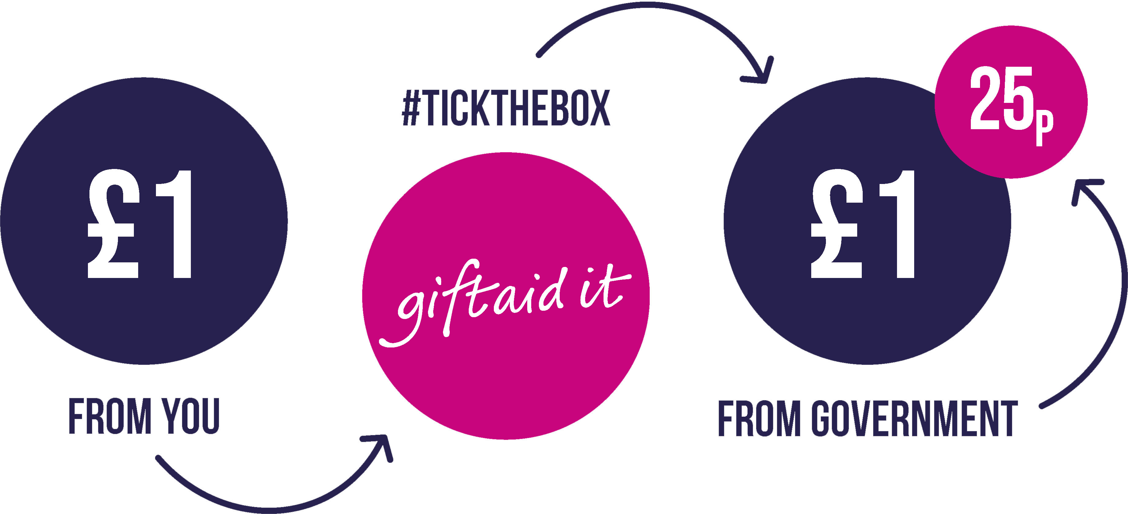 Gift Aid | What is Gift Aid? | Frequently asked questions » Crisis Aid